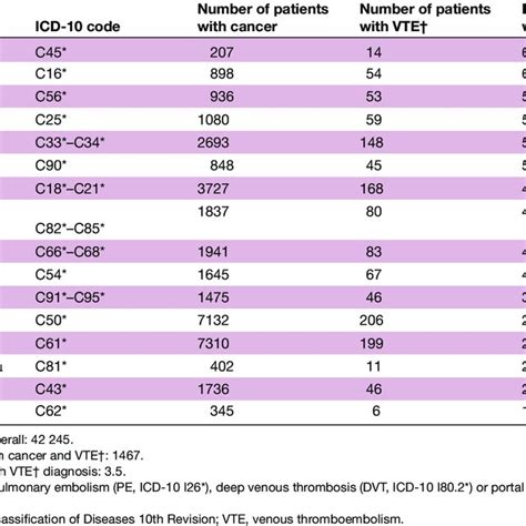 Incidence Of Vte According To Different Cancer Types Download Table