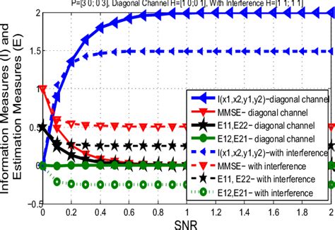 Information Measures And Estimation Measures Download Scientific Diagram