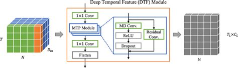 The Deep Temporal Feature Module Download Scientific Diagram