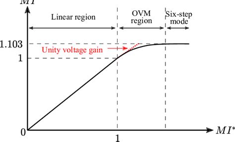The Different Voltage Modulation Ranges Download Scientific Diagram