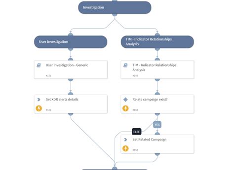 Playbook Of The Week Suspicious Sso Check It Out With Xsoar Palo