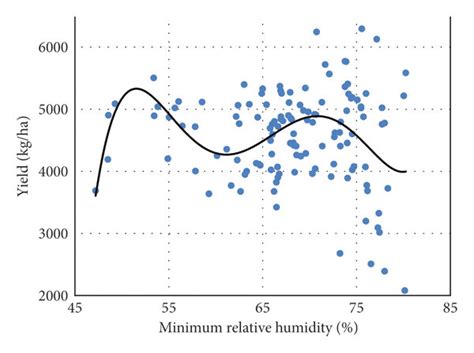 Distribution Of Minimum Relative Humidity Data A Relationship With Download Scientific