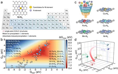 Using A Data Driven Approach To Synthesize Single Atom Catalysts That Can Purify Water Asia