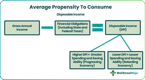 Average Propensity To Consume What Is It Formula Calculate