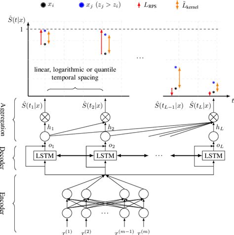figure 1 from deep learning based discrete calibrated survival