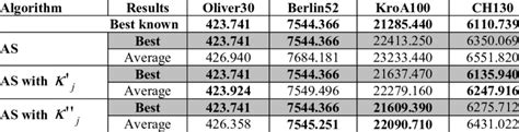 As Results Of 1000 Runs On Three Tsplib Problems Greyed Cells Contain