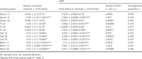 Pearson Correlations Between Residual Chronologies And Standardized