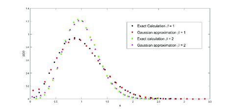 Comparison Of The Gaussian Approximation With The Exact Calculation Of