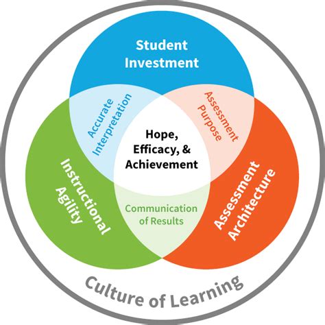 Professional Development For Teachers Coaches And Administrators To Improve Assessment Practices