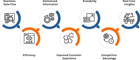 Dynamics Business Central Integration Services In USA