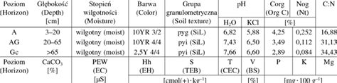 Characteristics And Selected Properties Of Soil From Profile No 3 Gleba