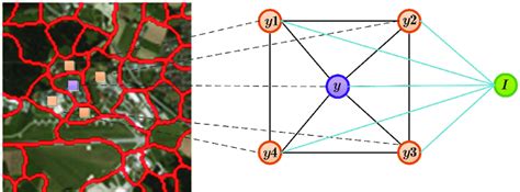 The Spatial Relationships Are Modeled By The Conditional Random Field