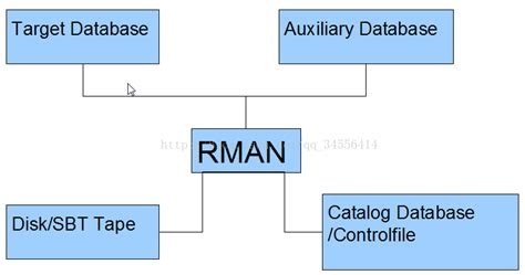 Oracle Rman 增量备份计划任务rman备份是走任务计划 Csdn博客