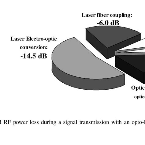 Photodiode Coupling And Conversion 19 Db 09 Db Download Scientific