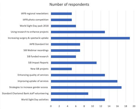 Sib Learning Survey Feedback The International Agency For The Prevention Of Blindness