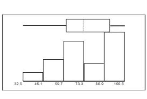 Ninth Grade Lesson Modeling With Box Plots And Histograms