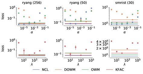 Hyperparameter Optimization A Comparison Of The Average Loss Across