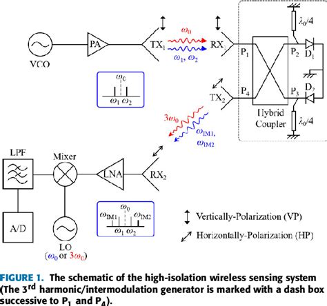 Figure 1 From Two Tone Excited Hybrid Coupler Based Intermodulation Generator For High Isolation