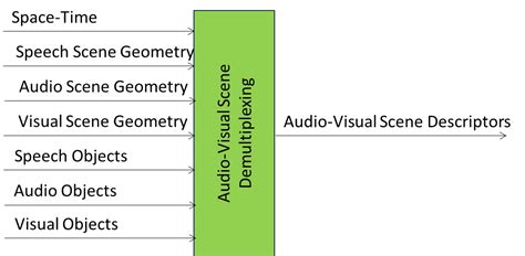 Mpai Osd V11 Aim Audio Visual Scene Multiplexing Mpai Community