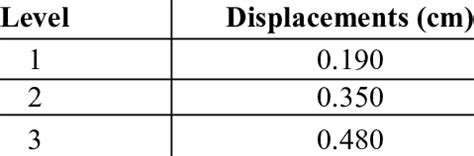 Displacement At The Three Levels Using FEM Download Scientific Diagram