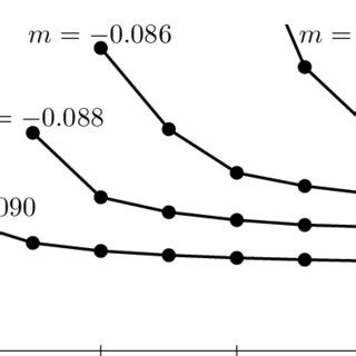 Variation Of Nonlinear Saturation Station With Control Parameters Re And M Download