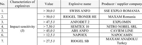 Impact Sensitivity Values For Different Types Of Explosives Download