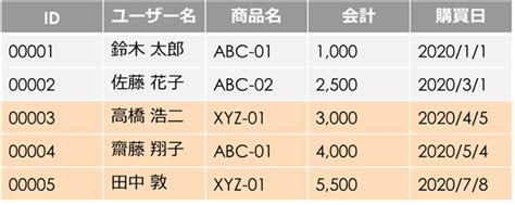 SQLWHERE句条件を設定する6つの方法 Smart Hint SQLWHERE句条件を設定する6つの方法 Smart Hint