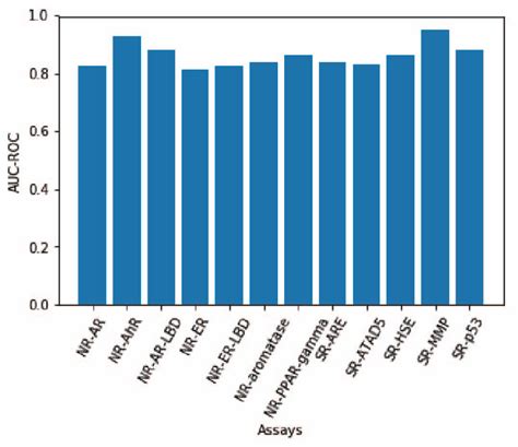 Figure 10 From Using Molecular Fingerprints As Descriptors In Toxicity Prediction A Survey