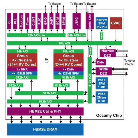 Occamy 432 核 Risc V 芯片流片成功，基于25d Chiplet设计 电子工程专辑