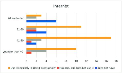 Th E Proportion Of Internet Usage By Age Groups Download Scientific Diagram