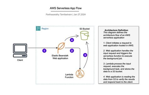Awslambda Serverless Cloudnative Awscommunity Parthasarathy