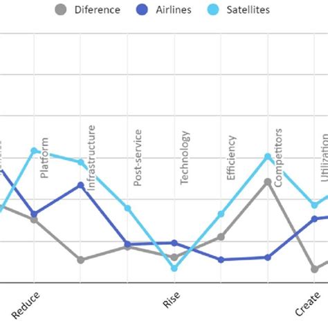 Strategy Canvas Curve Differences Between Markets Download Scientific Diagram Strategy Canvas Curve Differences Between Markets Download Scientific Diagram