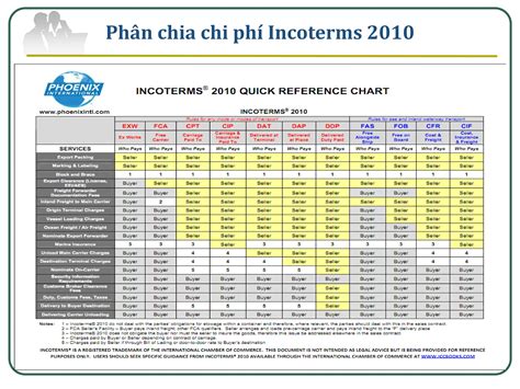 Ftu 2 Chuong 2 Incoterms 2020 Mar2020 Pdf