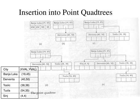 Ppt Multidimensional Data Structures Powerpoint Presentation Free
