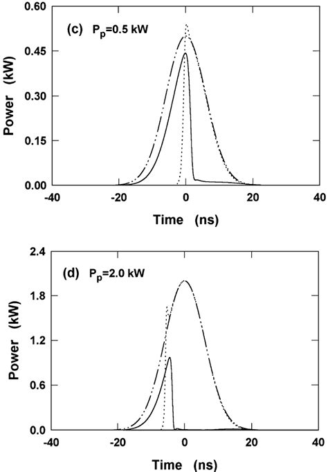 Temporal Intensity Profiles Of Incident Transmitted And Stokes Pulses Download Scientific