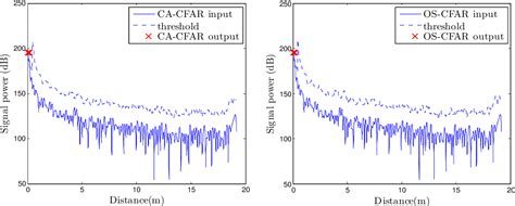 figure 6 1 from object detection with automotive radar sensors using