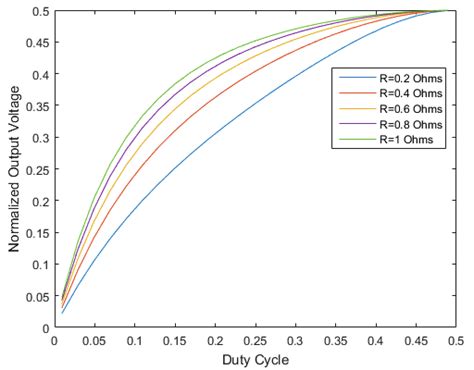 Resonant Inductor Current Waveforms At D 05 Download Scientific Diagram