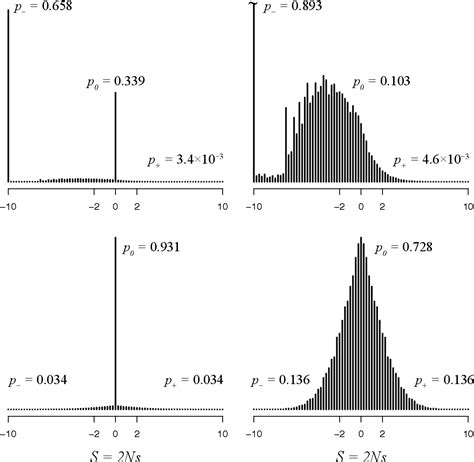 Figure 1 From Using Site Wise Mutation Selection Models To Estimate The