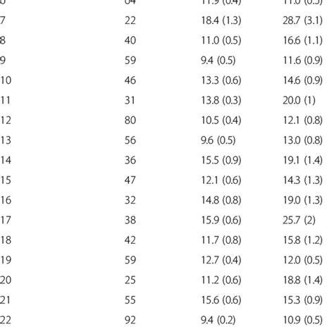 Forest Tree Density And Characteristics For Each Forest Plot Of The