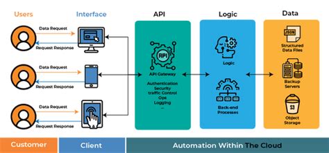 Marketing Data Integration Types Examples And Challenges
