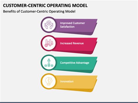 Customer Centric Operating Model PowerPoint And Google Slides Template