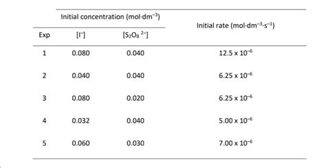 Answered Initial Concentration Mol Dm Initial Bartleby