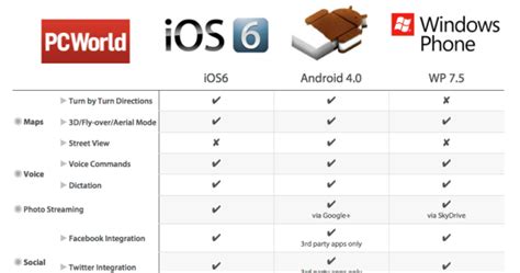 Did You Know Apple Ios 6 Vs Android Vs Windows Phone Comparison Chart