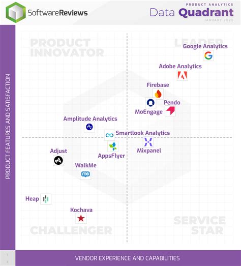 Best Product Analytics Software 2025 Softwarereviews