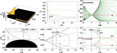 Upper Panels The Orbital Frequencies ωξ± In Equation 20 Of Null