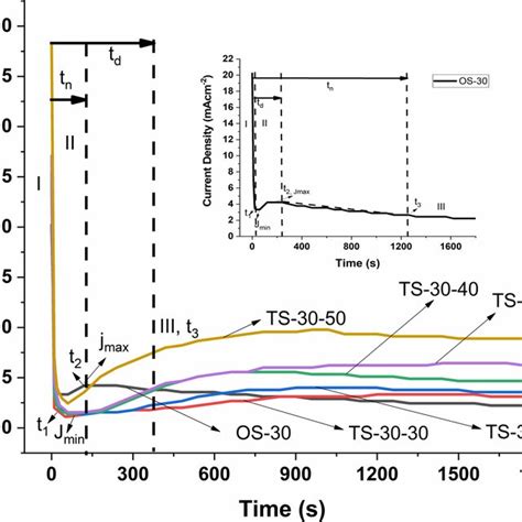 Illustration Of Tnas Anodization Process Using The Two Step Anodization