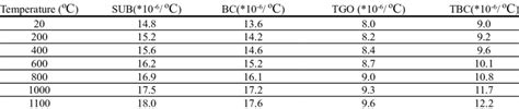 Coefficient Of Thermal Expansion Download Scientific Diagram