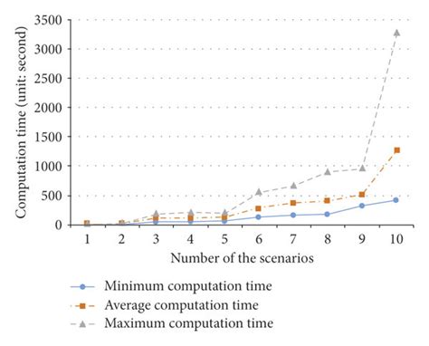 Influence Of The Number Of Scenarios On Computation Time Download Scientific Diagram