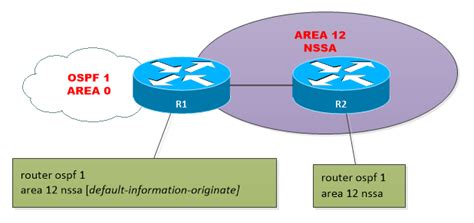 OSPF Areas And Area Types R S Journey