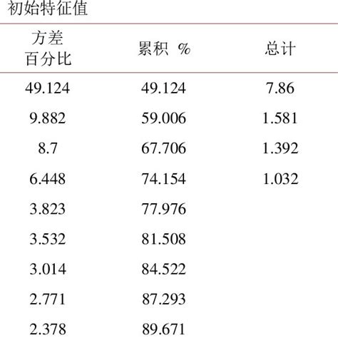 total variance interpretation for exploratory factor analysis 表 1